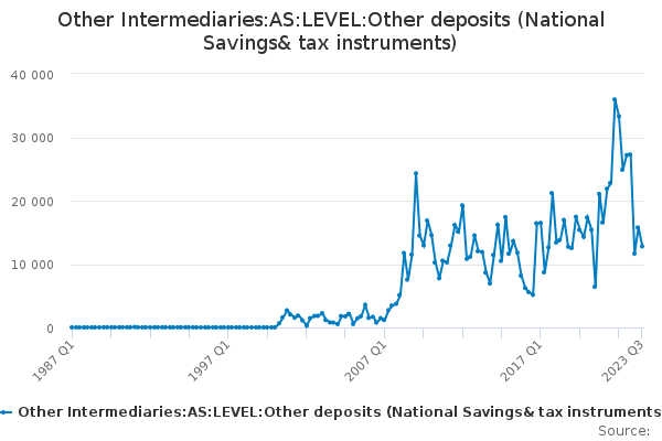 Other Intermediaries:AS:LEVEL:Other deposits (National Savings& tax ...