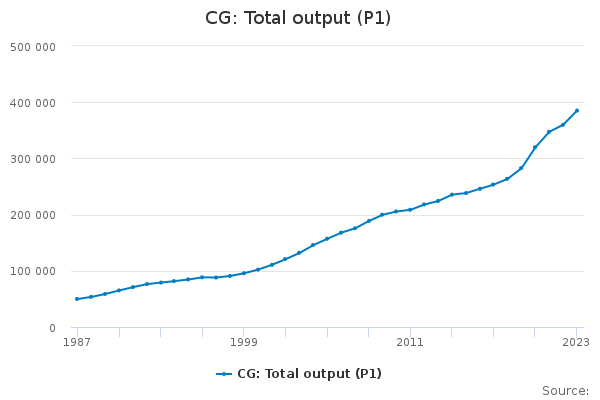 CG: Total output (P1) - Office for National Statistics