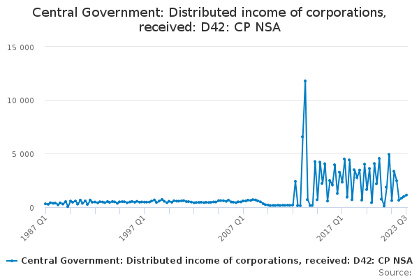 Central Government: Distributed income of corporations, received: D42 ...