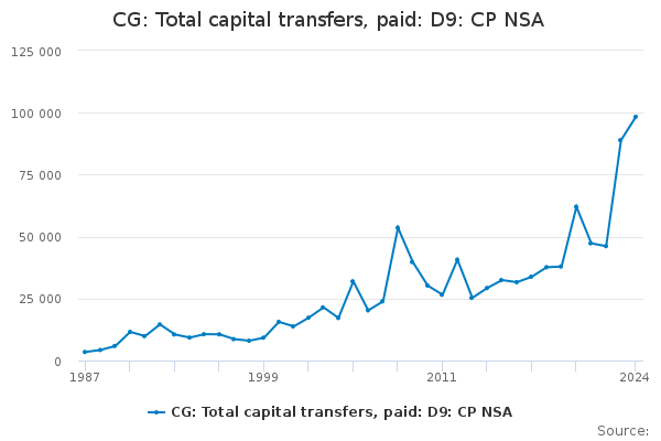 CG: Total capital transfers, paid: D9: CP NSA - Office for National ...