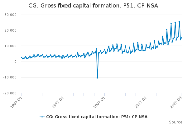 CG: Gross fixed capital formation: P51: CP NSA - Office for National ...
