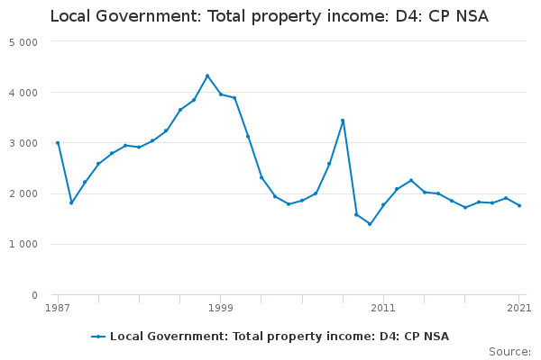 Local Government: Total property income: D4: CP NSA - Office for ...