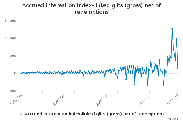Accrued interest on index-linked gilts (gross) net of redemptions ...