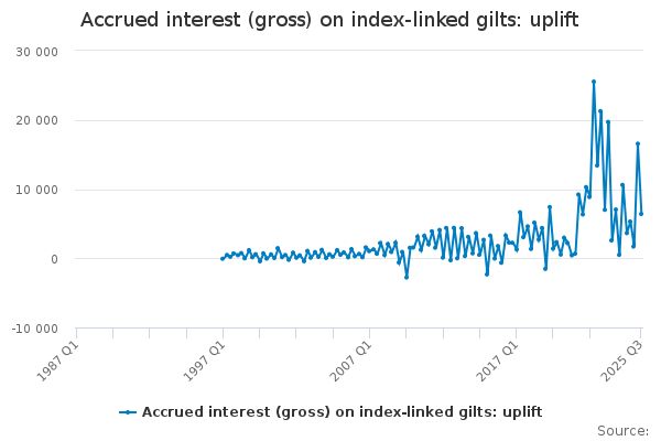 Accrued interest (gross) on index-linked gilts: uplift - Office for ...