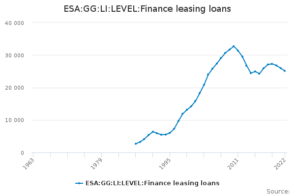 ESA:GG:LI:LEVEL:Finance leasing loans - Office for National Statistics
