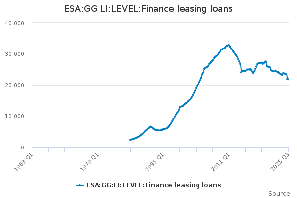 ESA:GG:LI:LEVEL:Finance leasing loans - Office for National Statistics