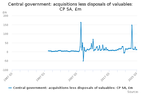 Central government: acquisitions less disposals of valuables: CP SA, £m ...