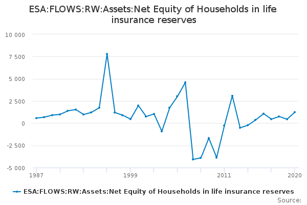 ESA:FLOWS:RW:Assets:Net Equity of Households in life insurance reserves ...