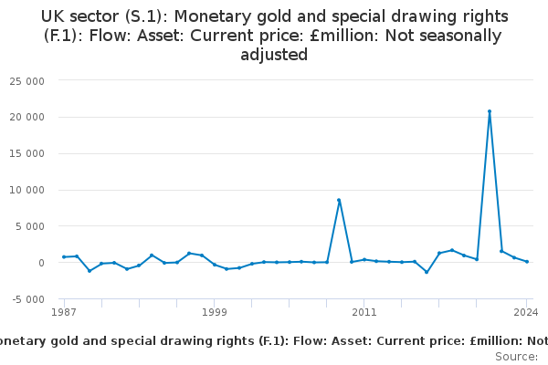 UK sector (S.1): Monetary gold and special drawing rights (F.1): Flow ...