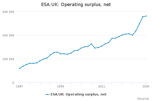 ESA:UK: Operating surplus, net - Office for National Statistics