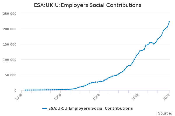 ESA:UK:U:Employers Social Contributions - Office for National Statistics