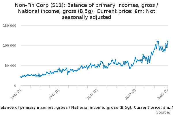 Non-Fin Corp (S11): Balance of primary incomes, gross / National income ...