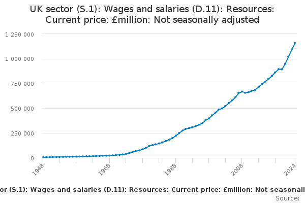 UK sector (S.1): Wages and salaries (D.11): Resources: Current price ...