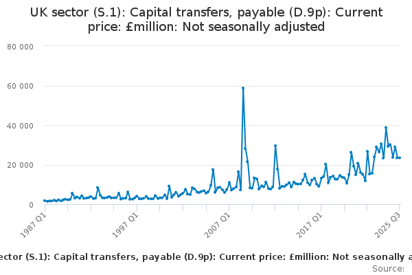 UK sector (S.1): Capital transfers, payable (D.9p): Current price ...