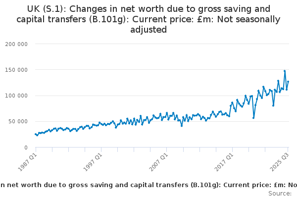 UK (S.1): Changes in net worth due to gross saving and capital ...