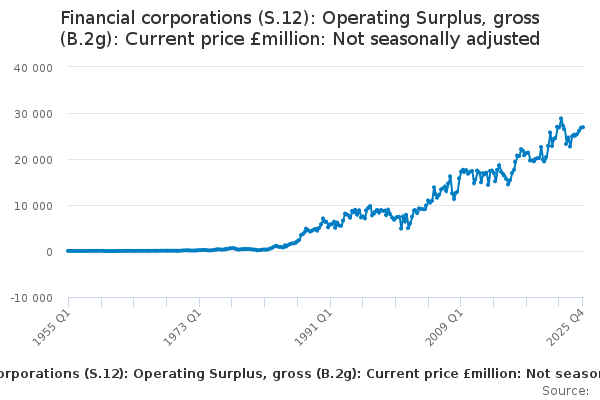 Financial corporations (S.12): Operating Surplus, gross (B.2g): Current ...