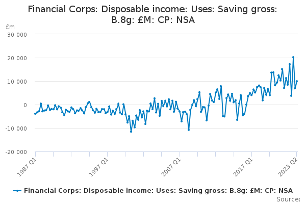 Financial Corps: Disposable income: Uses: Saving gross: B.8g: £M: CP ...