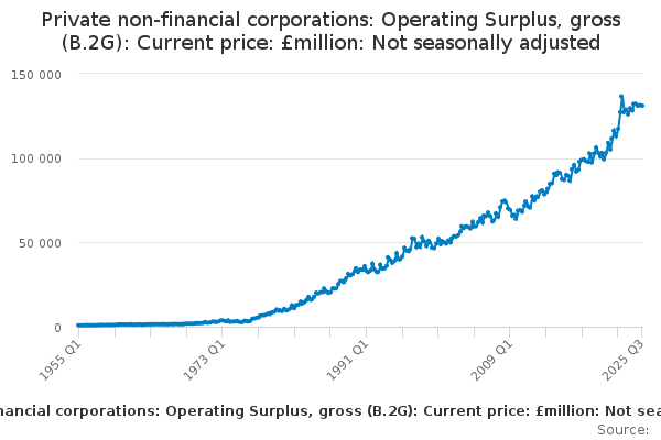 Private non-financial corporations: Operating Surplus, gross (B.2G ...