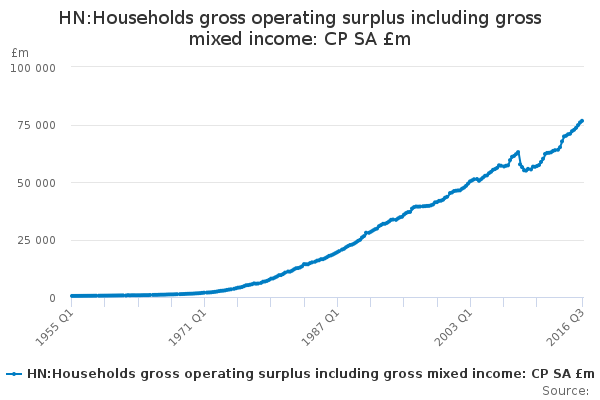 HN:Households gross operating surplus including gross mixed income: CP ...