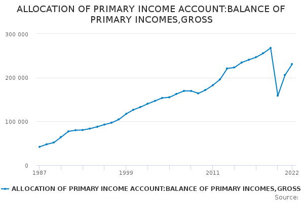 ALLOCATION OF PRIMARY INCOME ACCOUNT:BALANCE OF PRIMARY INCOMES,GROSS ...