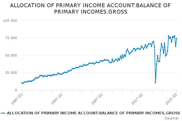 ALLOCATION OF PRIMARY INCOME ACCOUNT:BALANCE OF PRIMARY INCOMES,GROSS ...