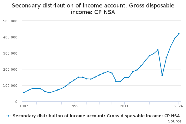 Secondary distribution of income account: Gross disposable income: CP ...
