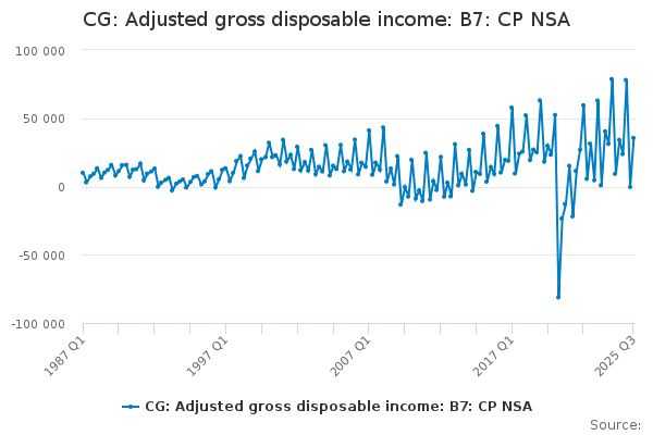 CG: Adjusted gross disposable income: B7: CP NSA - Office for National ...