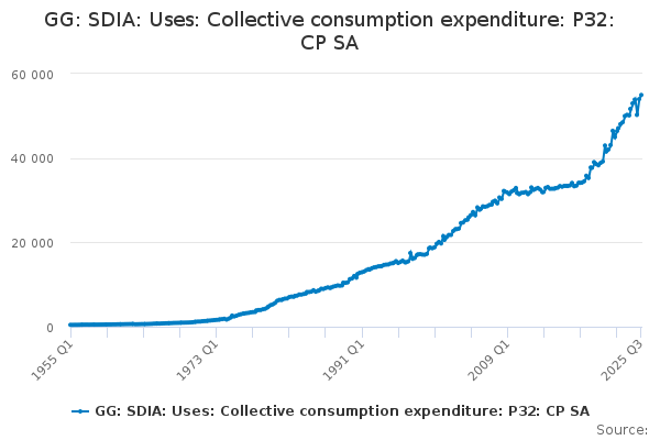 GG: SDIA: Uses: Collective consumption expenditure: P32: CP SA - Office ...