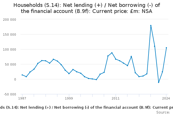 Households (S.14): Net lending (+) / Net borrowing (-) of the financial ...