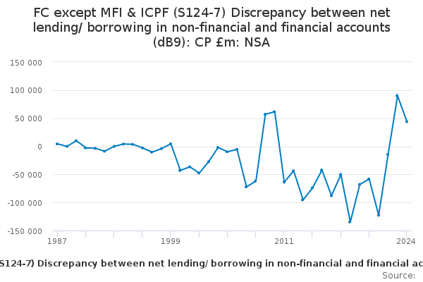 ESA:FE:Other Financial Intermediaries: Statistical Adjustment Item ...