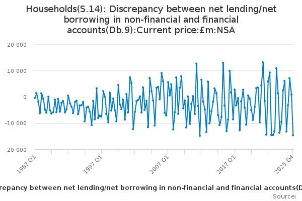 Households(S.14): Discrepancy between net lending/net borrowing in non ...