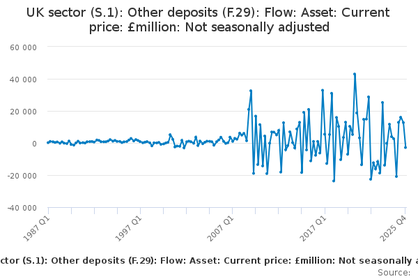 UK sector (S.1): Other deposits (F.29): Flow: Asset: Current price ...