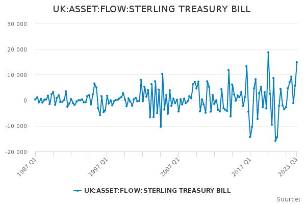 UK:ASSET:FLOW:STERLING TREASURY BILL - Office for National Statistics