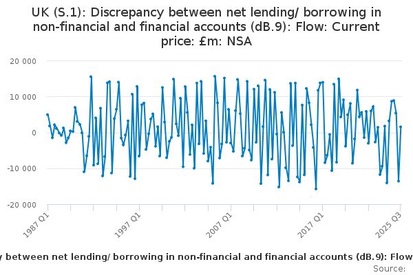 UK (S.1): Discrepancy between net lending/ borrowing in non-financial ...