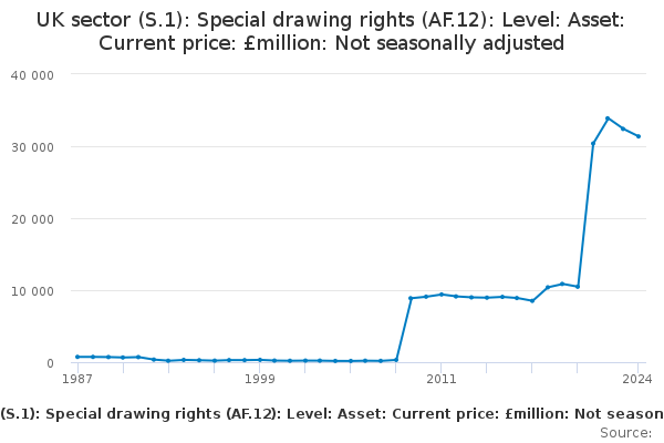 UK sector (S.1): Special drawing rights (AF.12): Level: Asset: Current ...