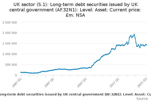 UK sector (S.1): Long-term debt securities issued by UK central ...