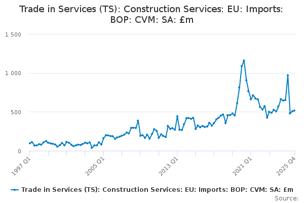 Trade in Services (TS): Construction Services: EU: Imports: BOP: CVM ...