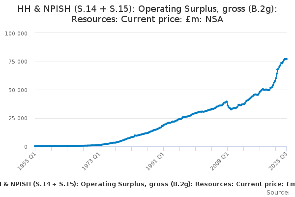 HH & NPISH (S.14 + S.15): Operating Surplus, gross (B.2g): Resources ...