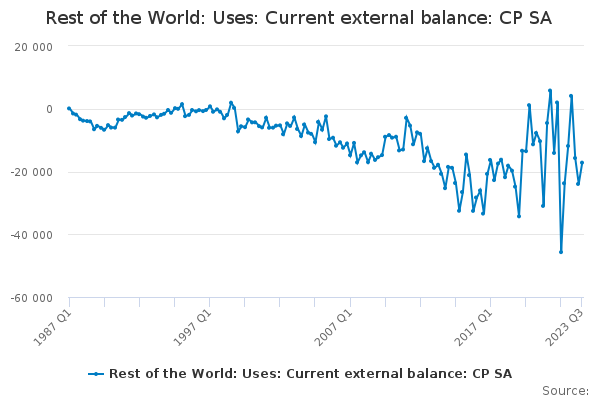 Rest of the World: Uses: Current external balance: CP SA - Office for ...