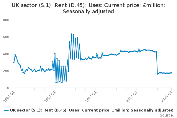 UK sector (S.1): Rent (D.45): Uses: Current price: £million: Seasonally ...
