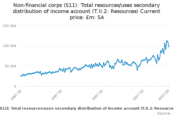 Non-financial corps (S11): Total resources/uses secondary distribution ...