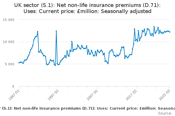 UK sector (S.1): Net non-life insurance premiums (D.71): Uses: Current ...