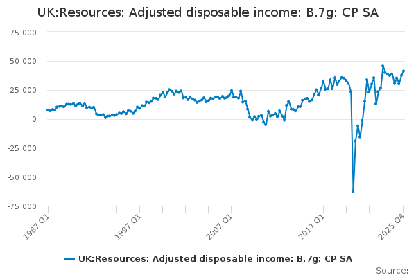 UK:Resources: Adjusted disposable income: B.7g: CP SA - Office for ...