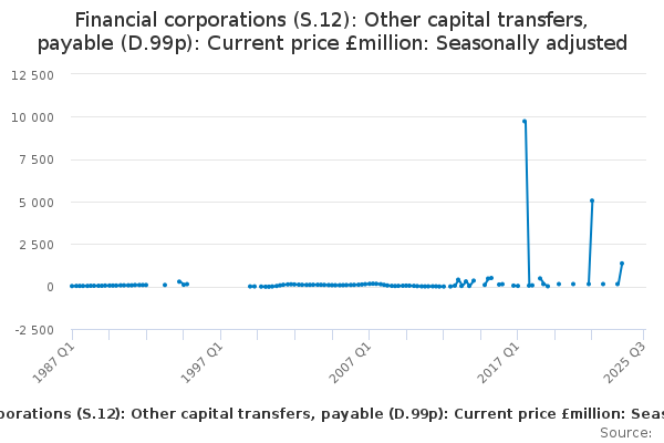 FinCo's: Assets: Capital transfers made: Other capital transfers: D.99 ...