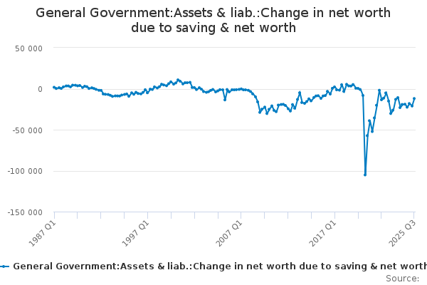 General Government:Assets & liab.:Change in net worth due to saving ...