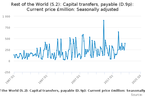 Rest of the World (S.2): Capital transfers, payable (D.9p): Current ...