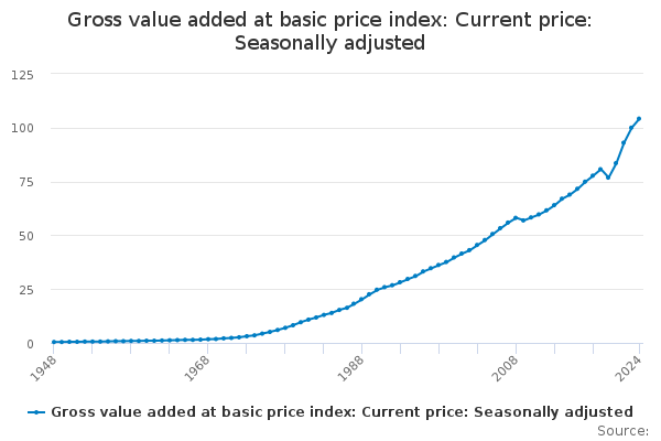 Gross value added at basic price index: Current price: Seasonally ...
