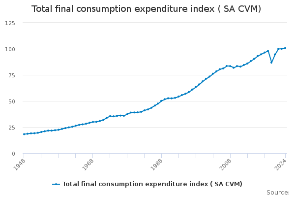 Total final consumption expenditure index ( SA CVM) - Office for ...
