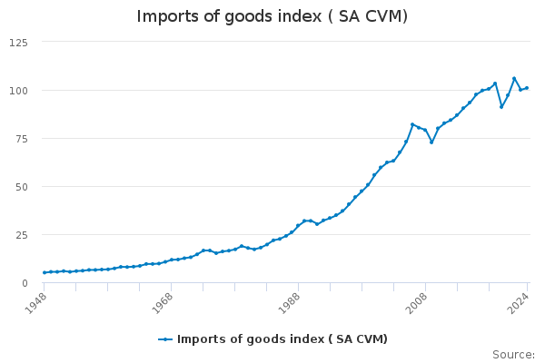 Imports of goods index ( SA CVM) - Office for National Statistics