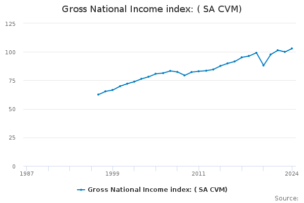 Gross National Income index: ( SA CVM) - Office for National Statistics